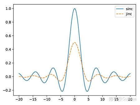 贝塞尔函数、Jinc函数与图像插值算法 - 知乎