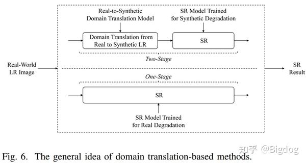 图像超分Real-World Single Image Super-Resolution: A Brief Review - 知乎