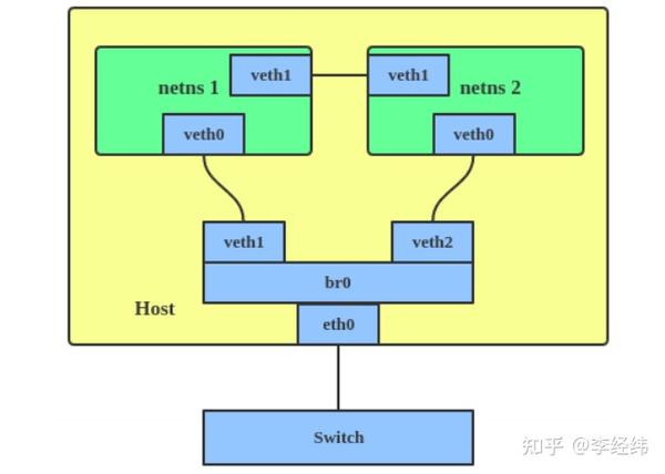 Linux 虚拟网络接口（Virtual network interface） - 知乎