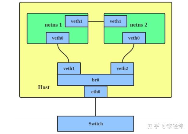 Linux 虚拟网络接口（Virtual network interface） - 知乎