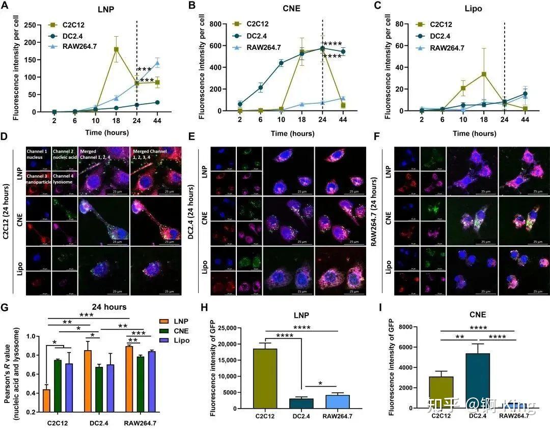 mRNA纳米颗粒的结构和生化特征决定了抗SARS-CoV-2的体液和细胞免疫反应 - 知乎