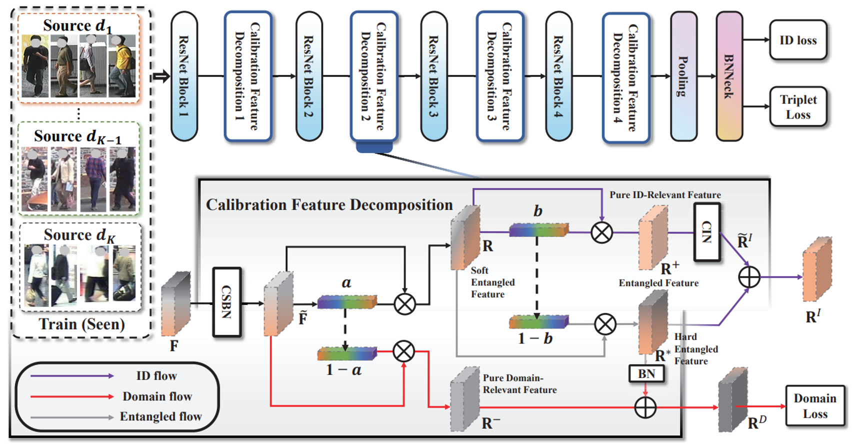 论文笔记30：Calibrated Feature Decomposition for Generalizable Person Re ...