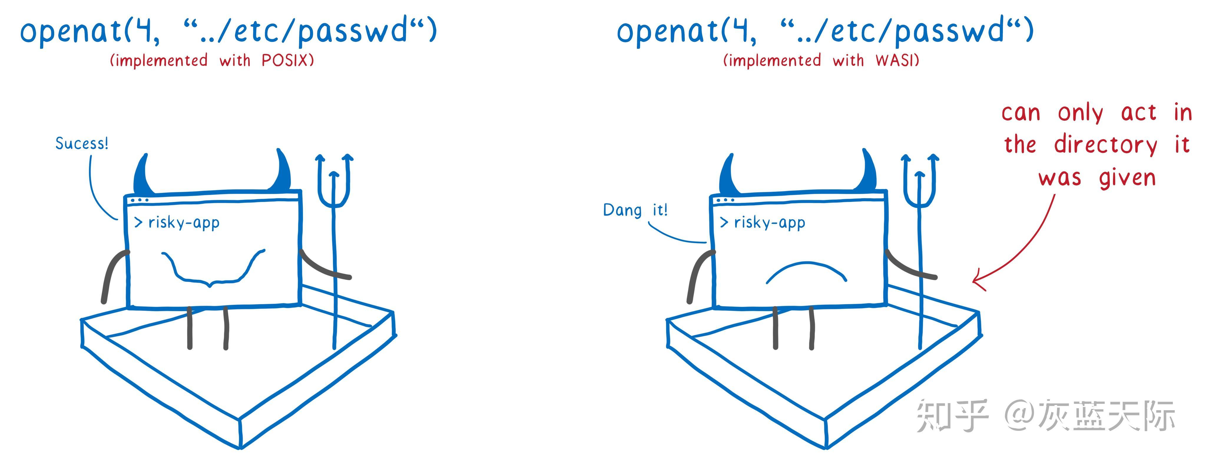 【译】【图文】标准化中的 WASI：在 web 之外运行 WebAssembly 的系统接口 - 知乎