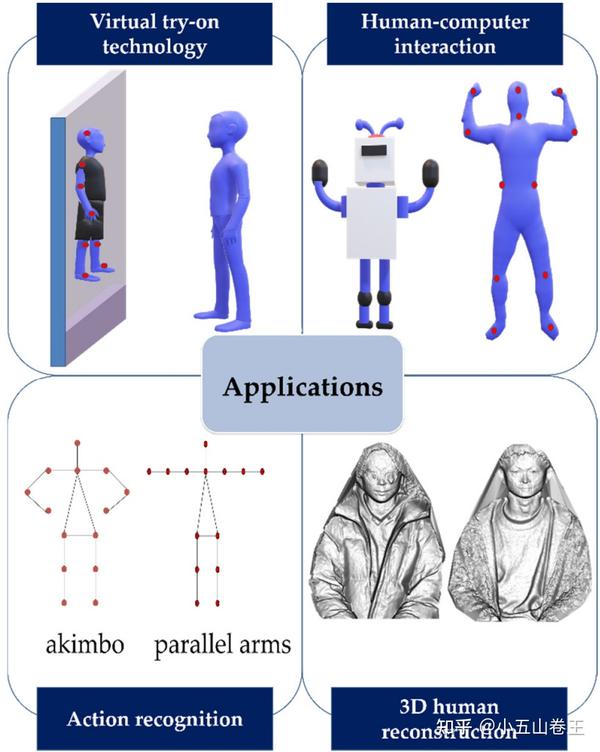 A Review: Point Cloud-Based 3D Human Joints Estimation 直译 - 知乎