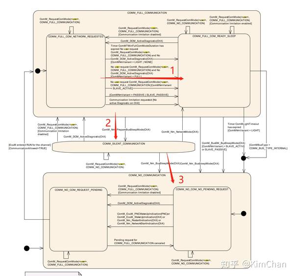 [Classic AUTOSAR学习] ComM --- Communication Manager 通信管理模块(基础篇) - 知乎