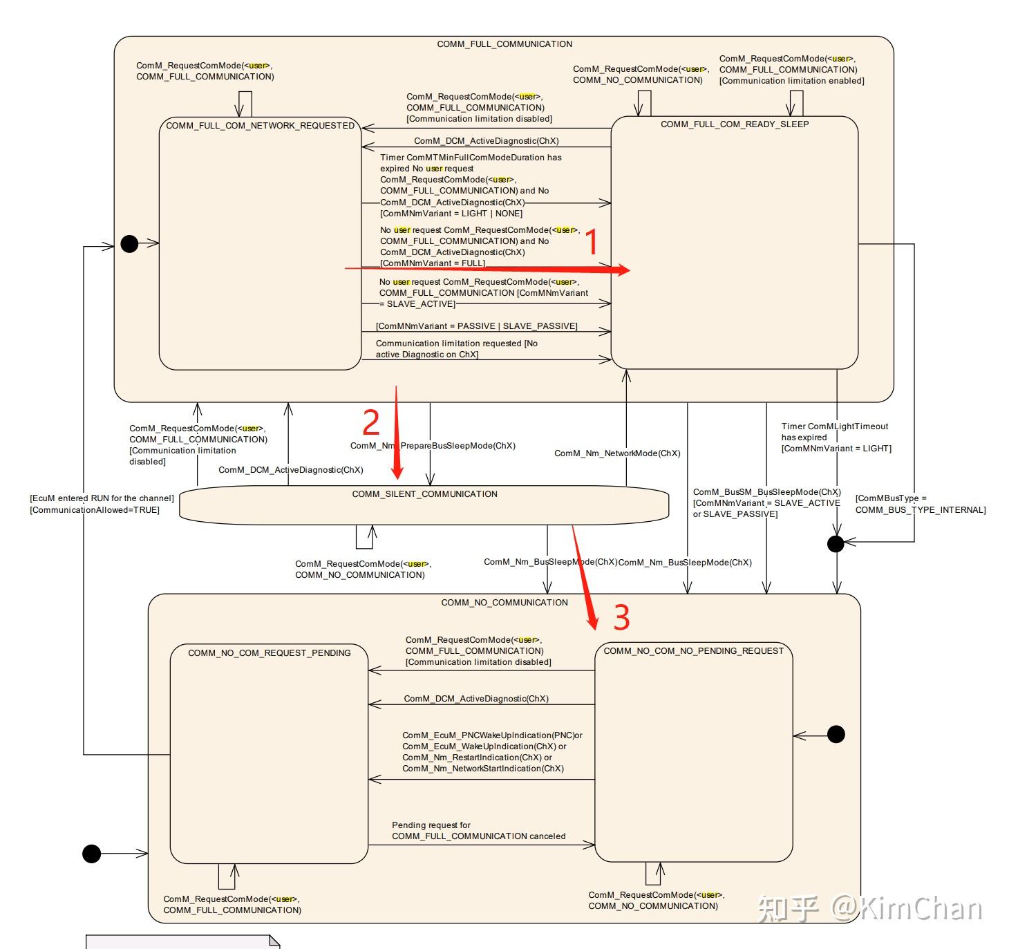 [Classic AUTOSAR学习] ComM --- Communication Manager 通信管理模块(基础篇) - 知乎