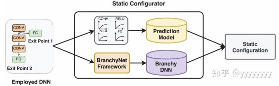 【协同DNN推理】Edge AI: On-Demand Accelerating Deep Neural Network Inference via Edge Computing - 知乎