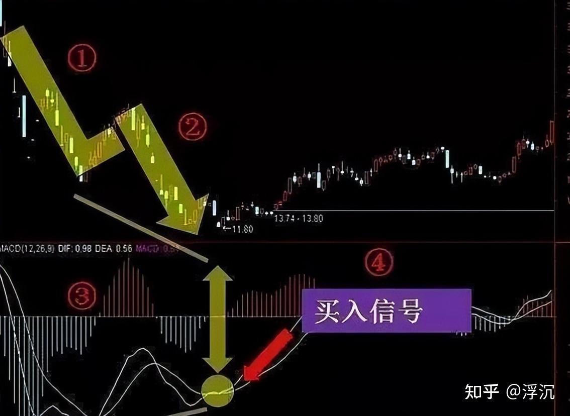 中国股市：这才是MACD的正确用法，看懂的都开始赚钱了，写给有缘人！ - 知乎