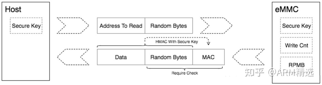 RPMB原理介绍 - 知乎
