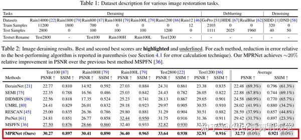 CVPR 2021 | 性能炸裂！MPRNet：多阶段渐进式图像恢复 - 知乎