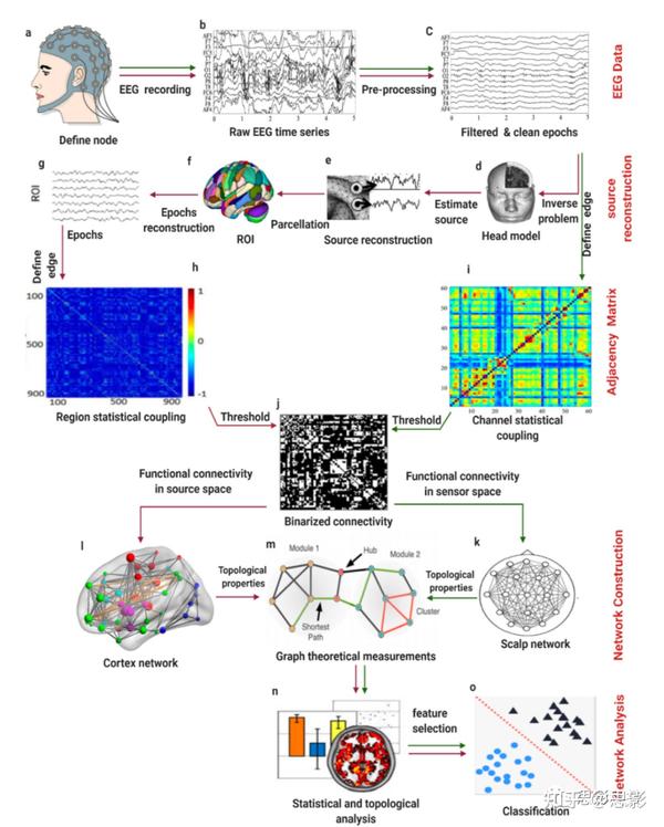基于图论的脑功能连通性脑电图建模 - 知乎