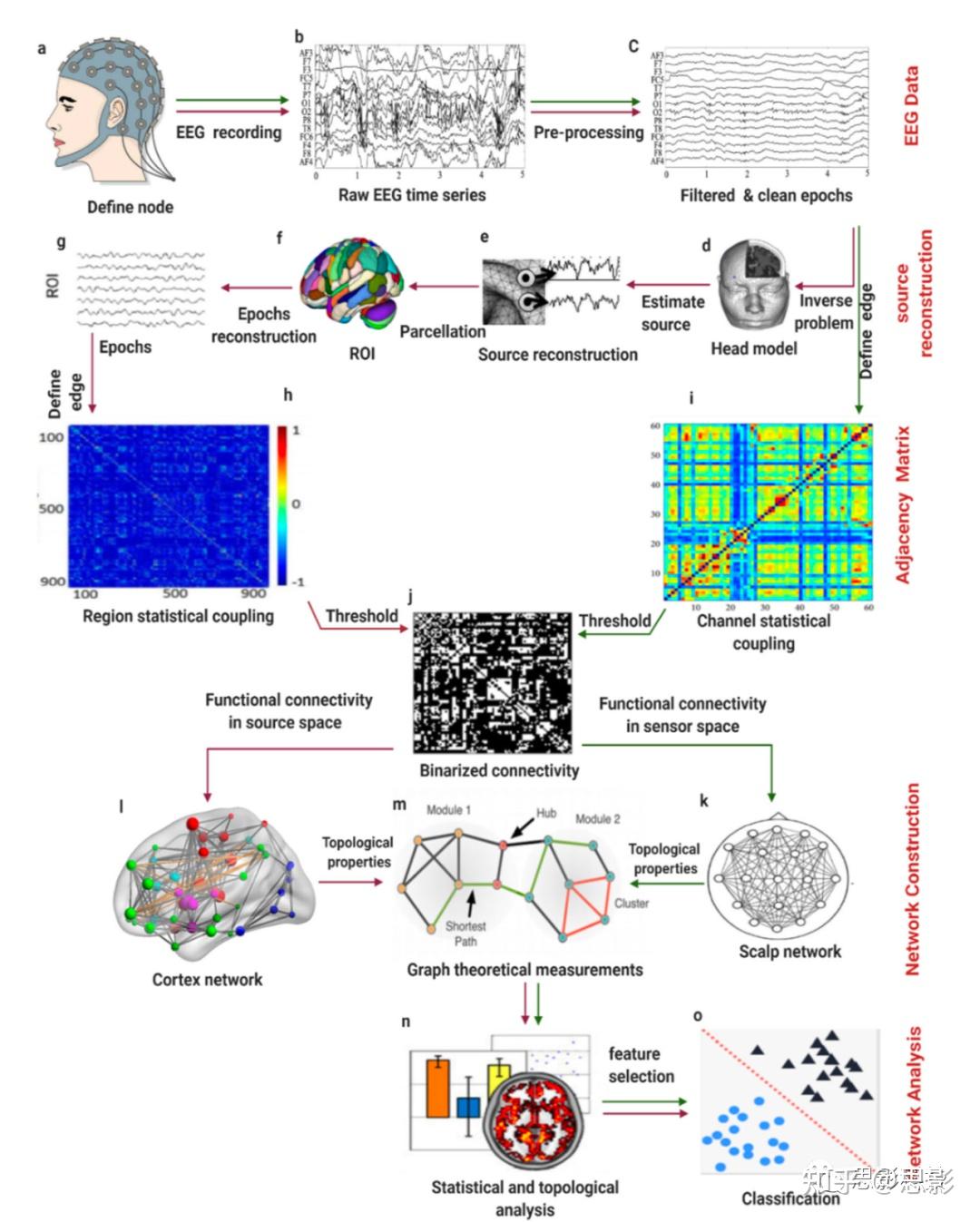 基于图论的脑功能连通性脑电图建模 - 知乎