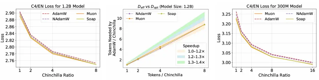 斯坦福：优化器「诸神之战」？AdamW 凭「稳定」胜出 - 知乎