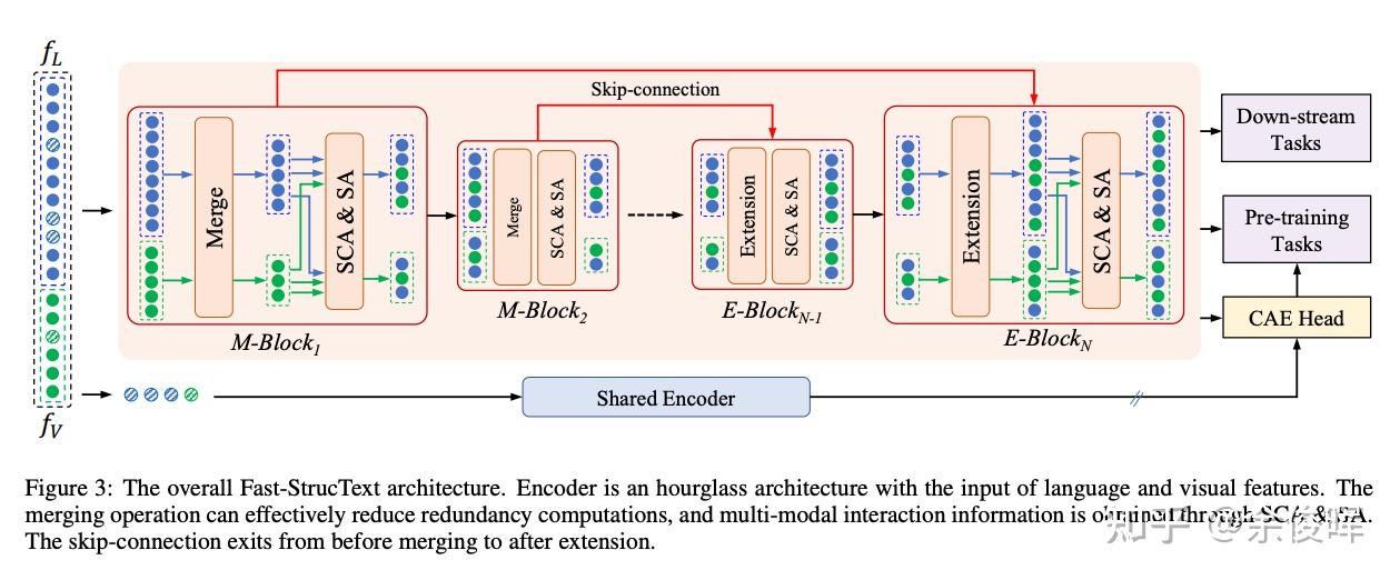 【文档智能】再谈基于Transformer架构的文档智能理解方法论和相关数据集 - 知乎