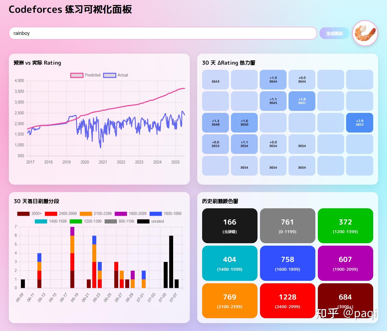 Codeforces 练习可视化 && 预测 rating - 知乎