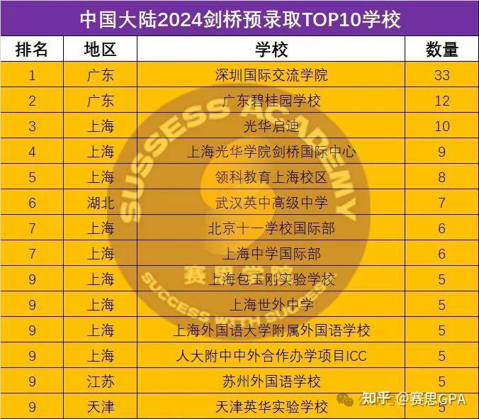 重磅！剑桥放榜狂撒offer！2024Fall牛剑录取信息独家完整版…… - 知乎