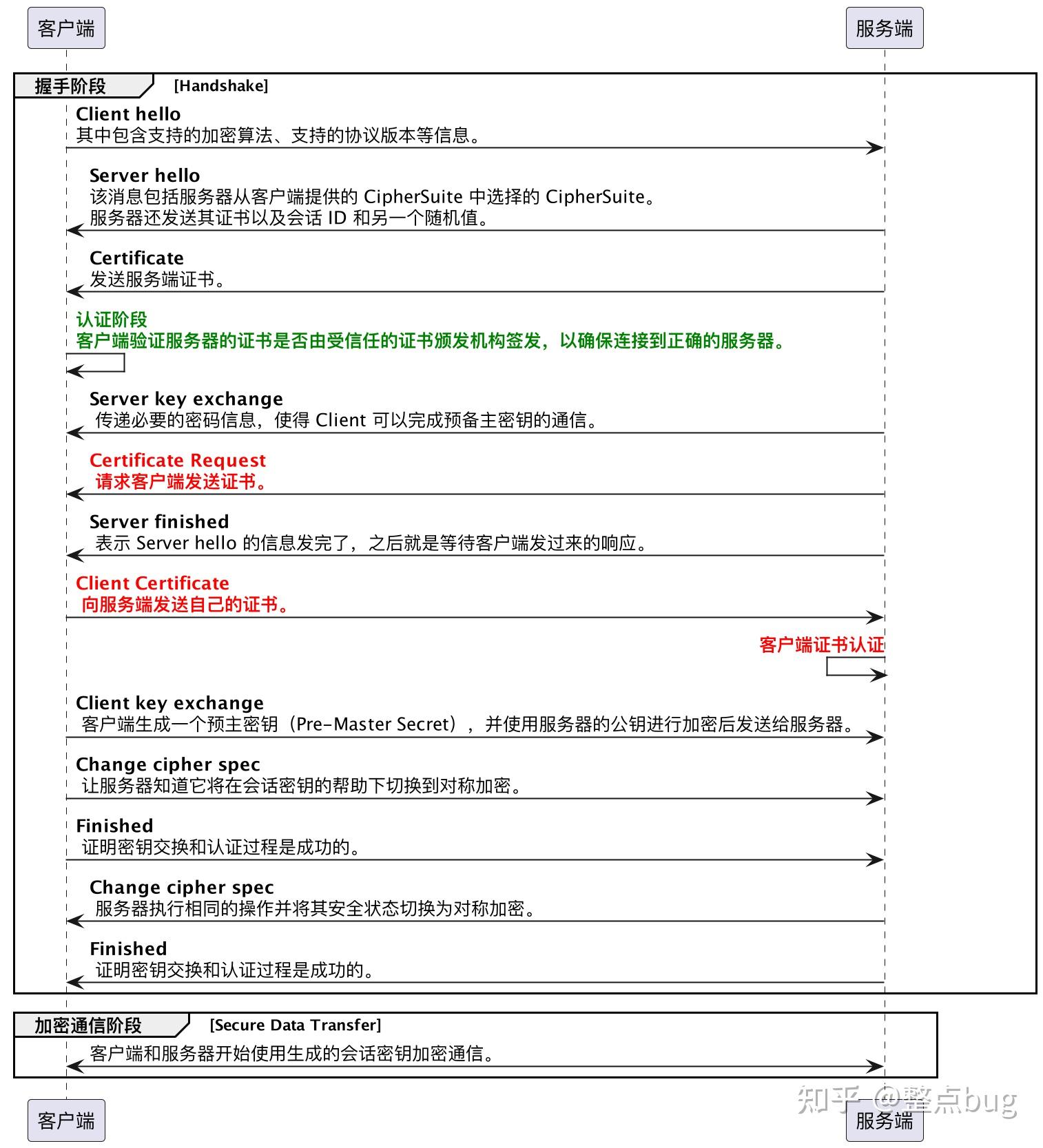 HTTPS 双向认证原理和实现方式 - 知乎
