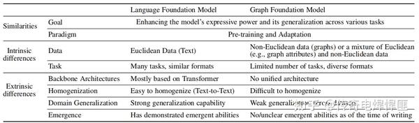 Towards Graph Foundation Models: A Survey and Beyond - 知乎