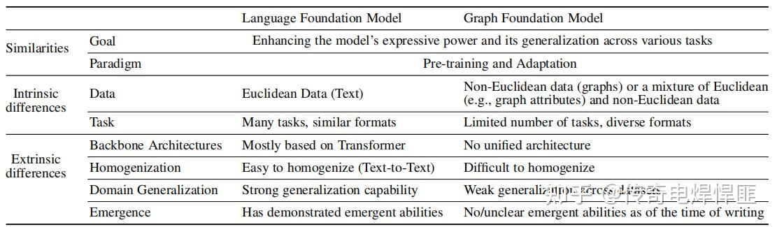 Towards Graph Foundation Models: A Survey and Beyond - 知乎