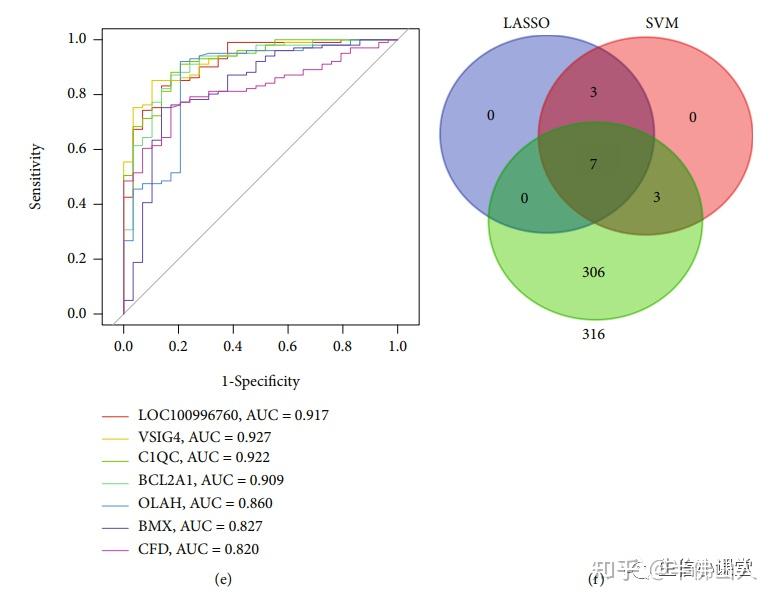 最新7+非肿瘤生信，机器学习筛选关键基因+样本验证。目前机器学习已经替代WGCNA成为筛选关键基因方法。非肿瘤生信分析欢迎咨询！ - 知乎