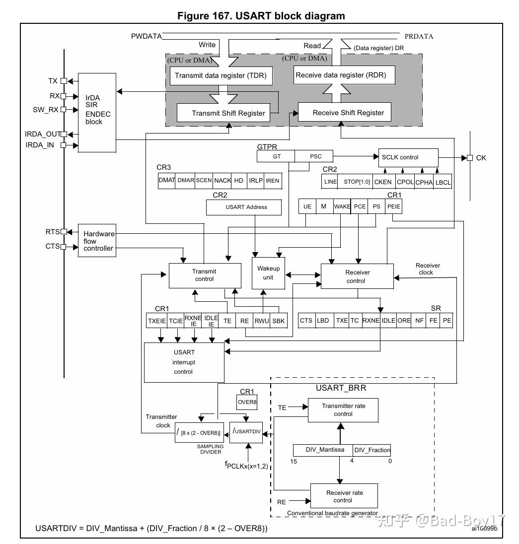 STM32笔记09-纯寄存器驱动USART发送 - 知乎