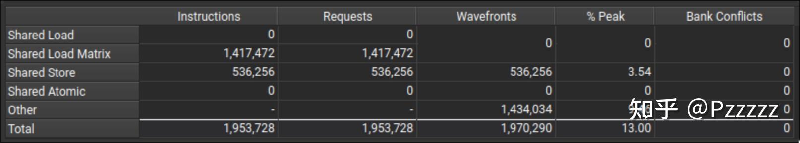传统 CUDA GEMM 不完全指北 - 知乎