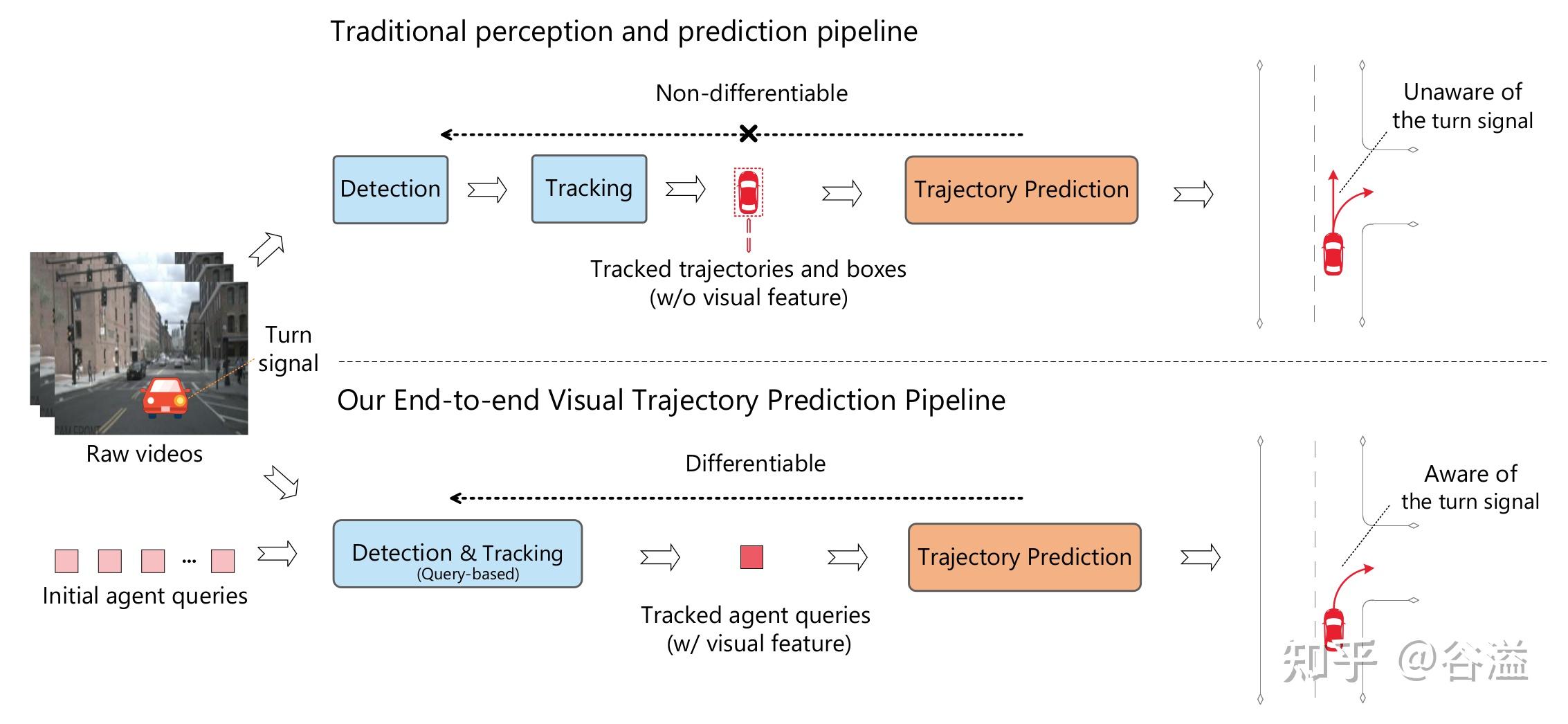 ViP3D: End-to-end Visual Trajectory Prediction via 3D Agent Queries - 知乎