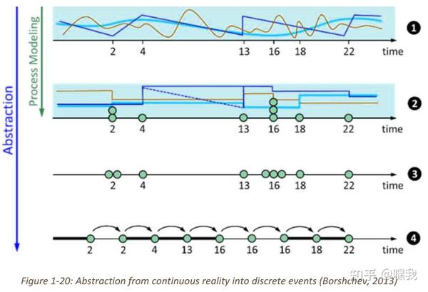 技术概念 ｜离散事件仿真（Discrete event simulation） - 知乎