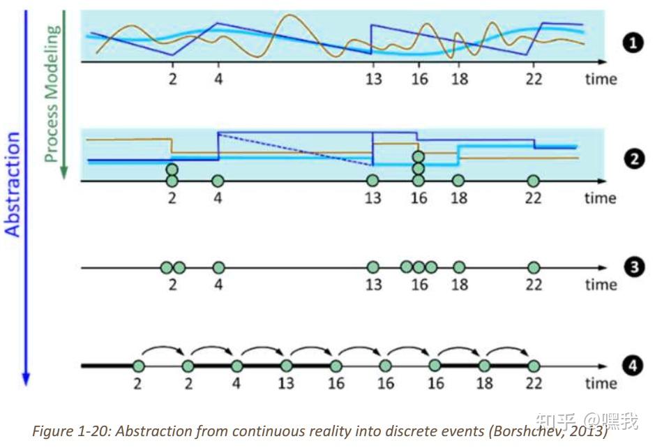 技术概念 ｜离散事件仿真（Discrete event simulation） - 知乎