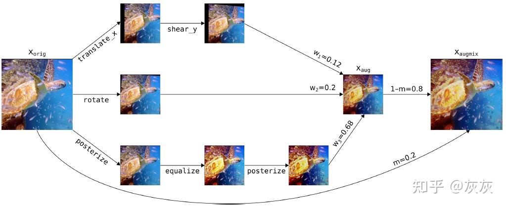 【论文阅读220417】2020-ICLR-AugMix: A Simple Data Processing Method to ...