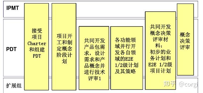 IPD解读——IPD流程 - 知乎