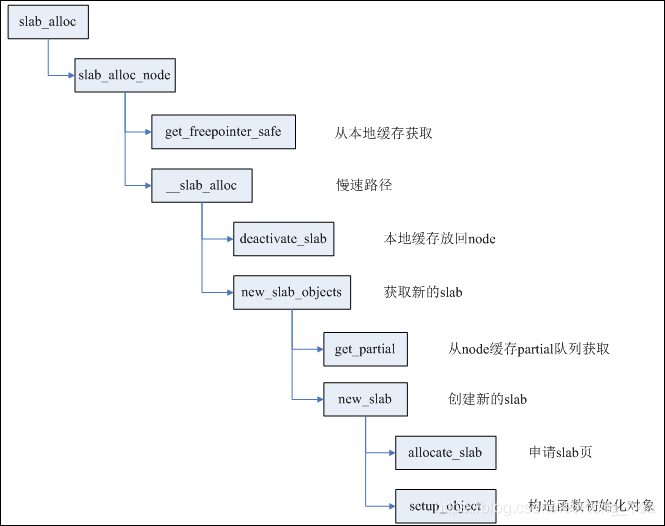 Linux内核之slob、slab、slub - 知乎