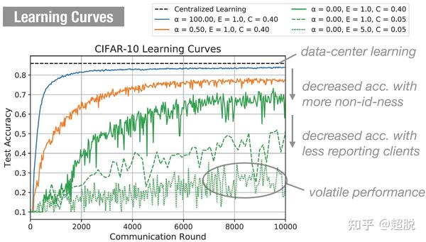 联邦学习 | Non-IID数据 论文：Measuring the Effects of Non-IID Data Distribution ...