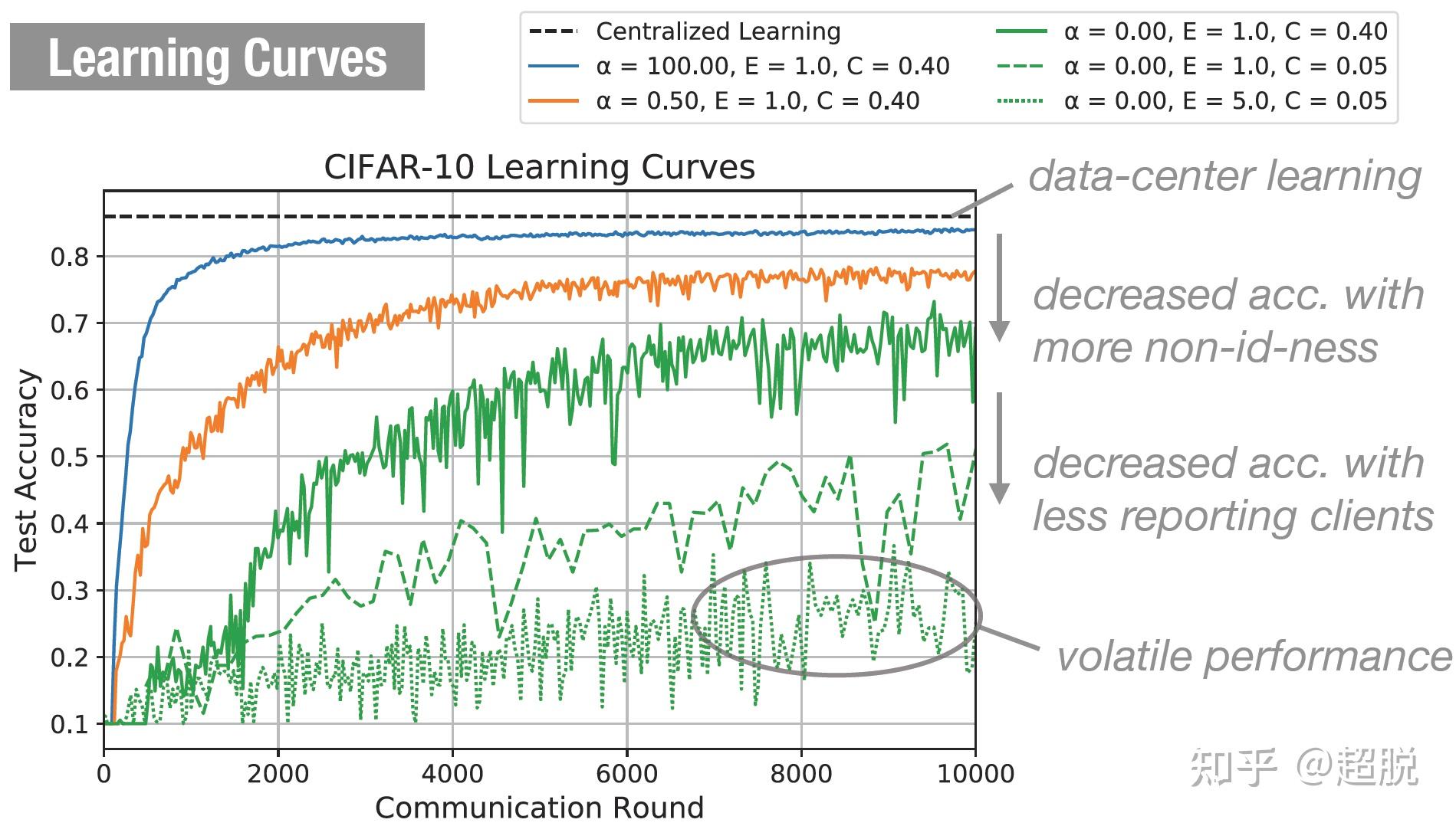 联邦学习 | Non-IID数据 论文：Measuring the Effects of Non-IID Data Distribution ...