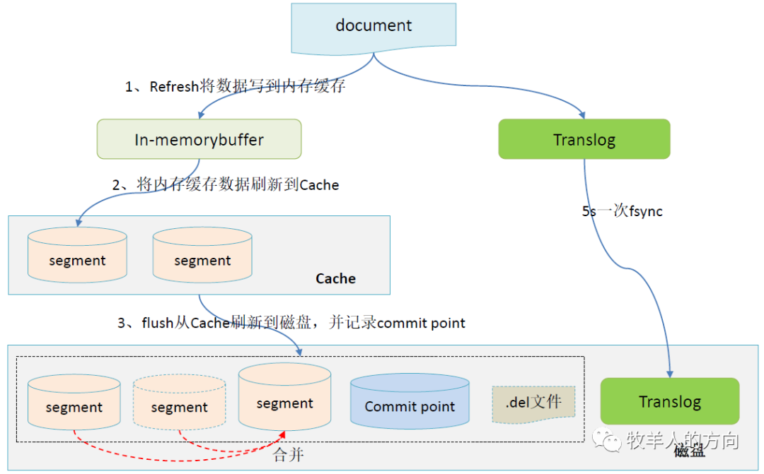 分布式搜索引擎elasticsearch解析 知乎