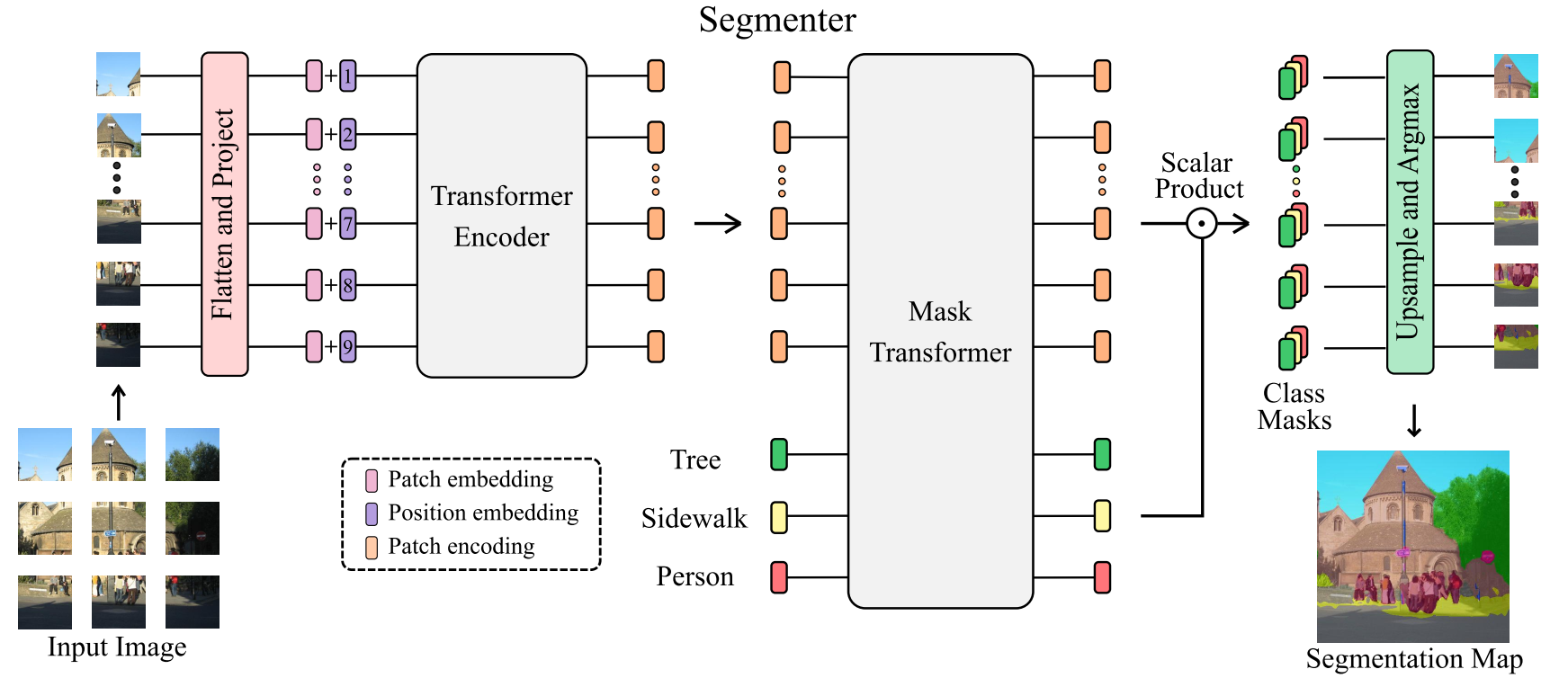 Segmenter：语义分割Transformer - 知乎