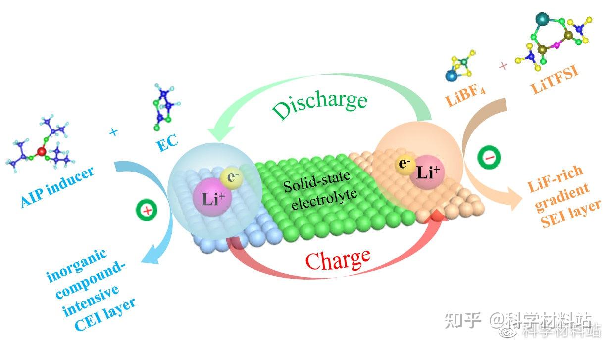 云南大学郭洪教授、加拿大西安大略大学孙学良院士最新Materials Today研究论文：调控SEI/CEI双膜成分实现高性能Li||NCM811固态电池正负极界面保护 - 知乎
