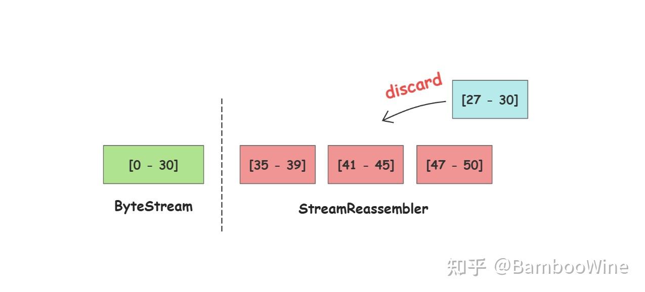 CS144 2021 完结 (详细解释整个框架) - 知乎