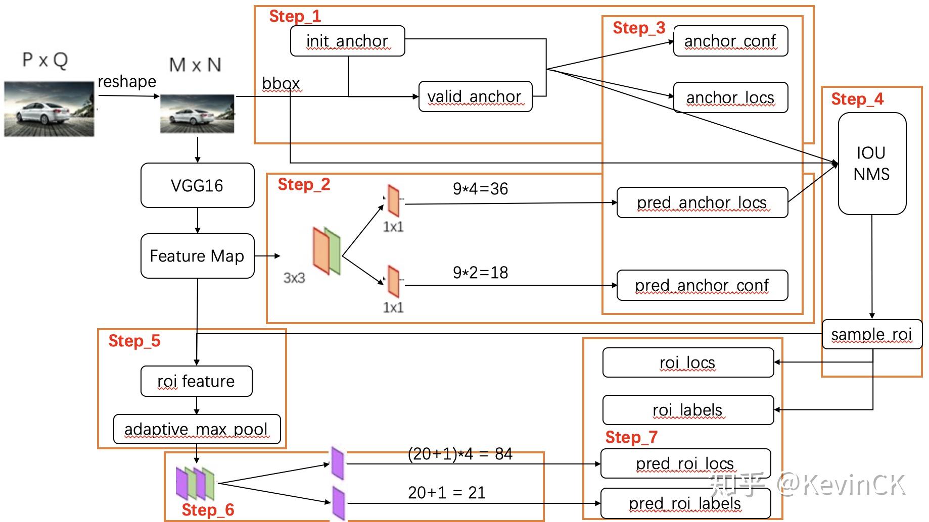 目标检测——Faster RCNN简介与代码注释（附github代码——已跑通） - 知乎