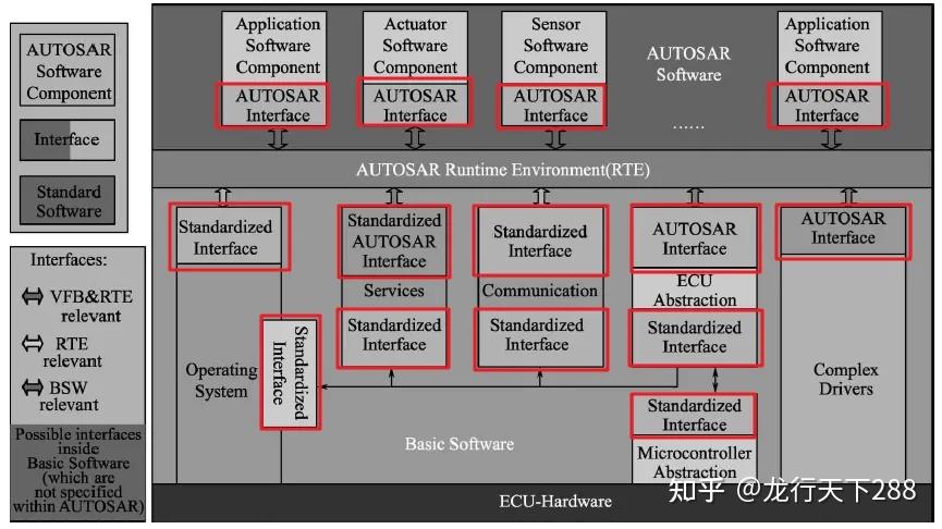 AUTOSAR的方法论及应用接口类型 - 知乎