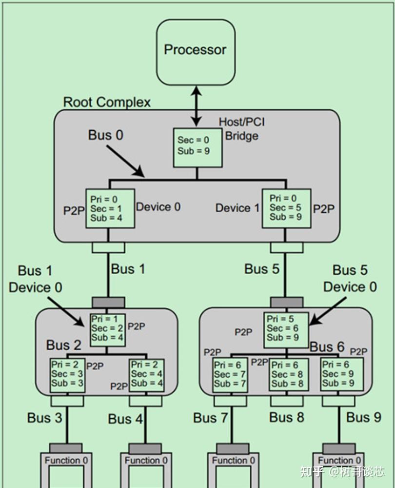 来，一块来了解下PCIe Switch - 知乎
