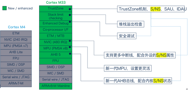 从Cortex-M33内核认识TrustZone - 知乎