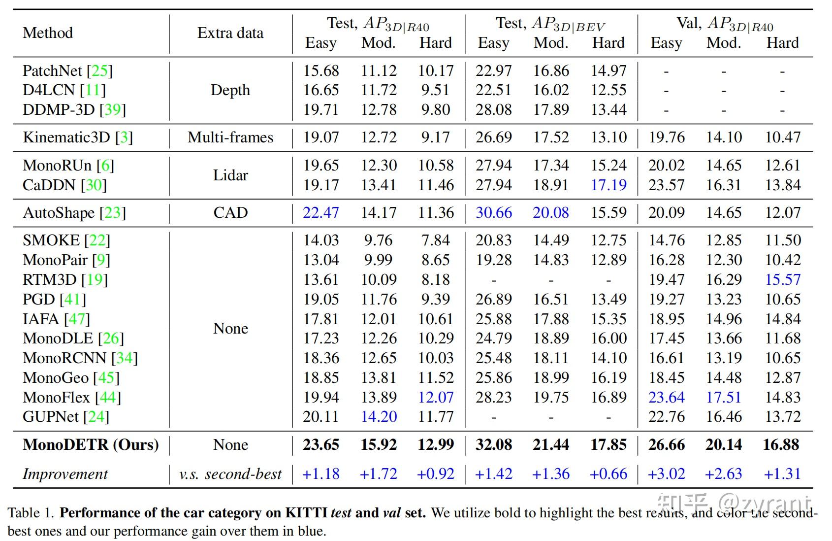 MonoDETR: Depth-aware Transformer for Monocular 3D Object Detection - 知乎