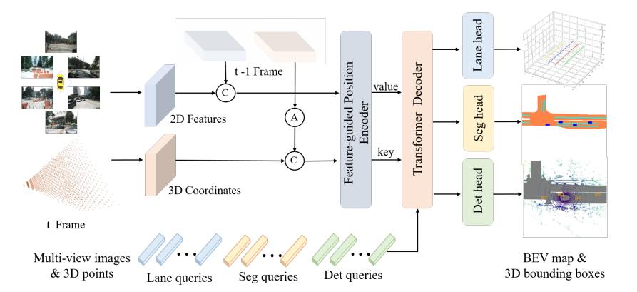 现在无人驾驶感知 BEV和占据栅格这些都是传统概念，所以最后他的创新点是啥？ - 知乎