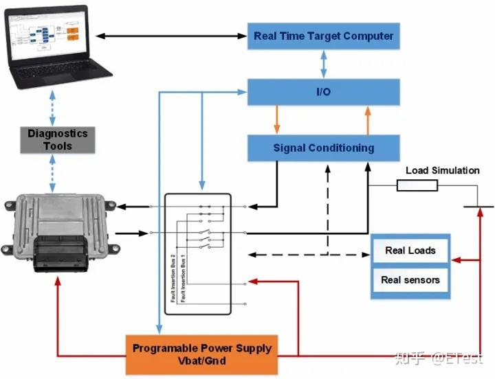 【太实用了吧】非常全面的mcu Hil(电机控制器硬件在环测试)技术介绍 知乎