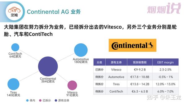 汽车供应链企业盘点之：大陆汽车——从收购转为拆分，围绕专业化变革 - 知乎