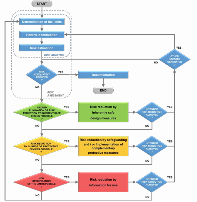 机械安全——设计一般原则.风险评估和风险降低(ISO 12100) - 知乎