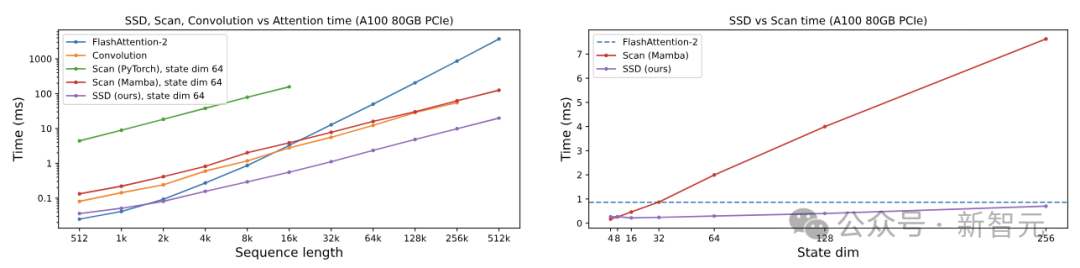 Mamba-2新架构出世一统江湖！普林斯顿CMU华人再出神作，性能狂飙8倍 - 知乎