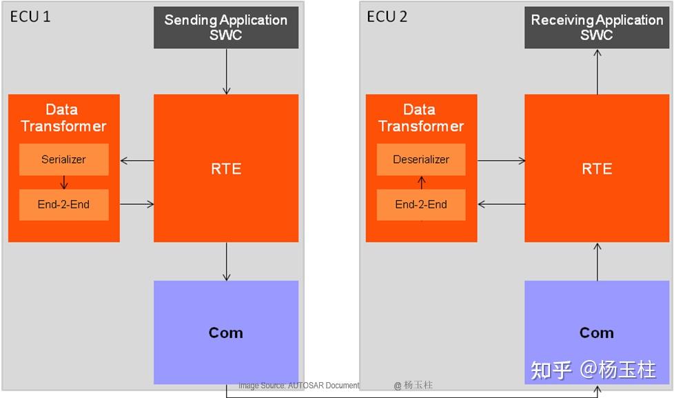 AUTOSAR功能安全机制（四） 端到端保护(E2E protection) - 知乎