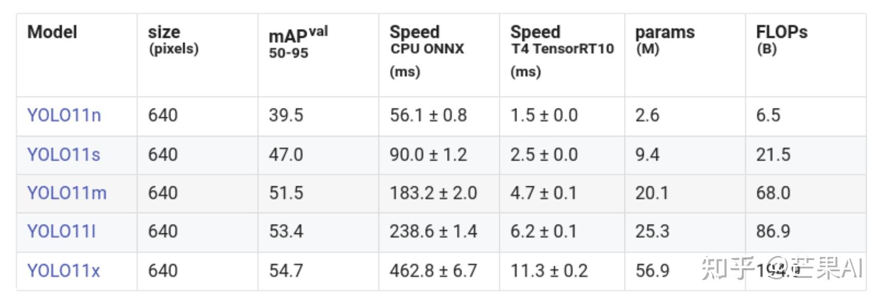 芒果Ultralytics最新YOLO11算法原理解析-包含最新结构图以及内附YOLO11各部分细致结构图 - 知乎